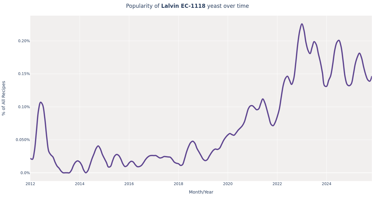 Lallemand · Lalvin EC-1118 Yeast for Beer Brewing: Styles, Fermentation ...